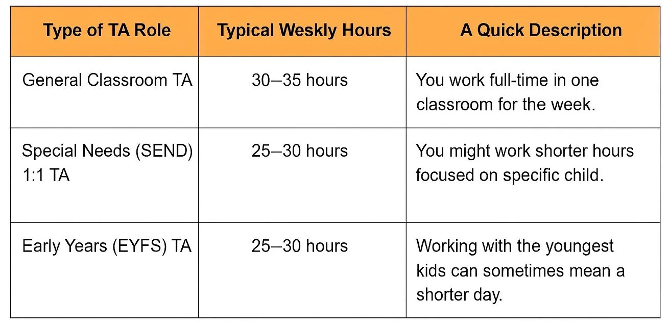 How Many Hours Do Teaching Assistants Work? A Simple Guide