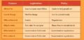 Difference Between Legislation and Policy in Simple Terms